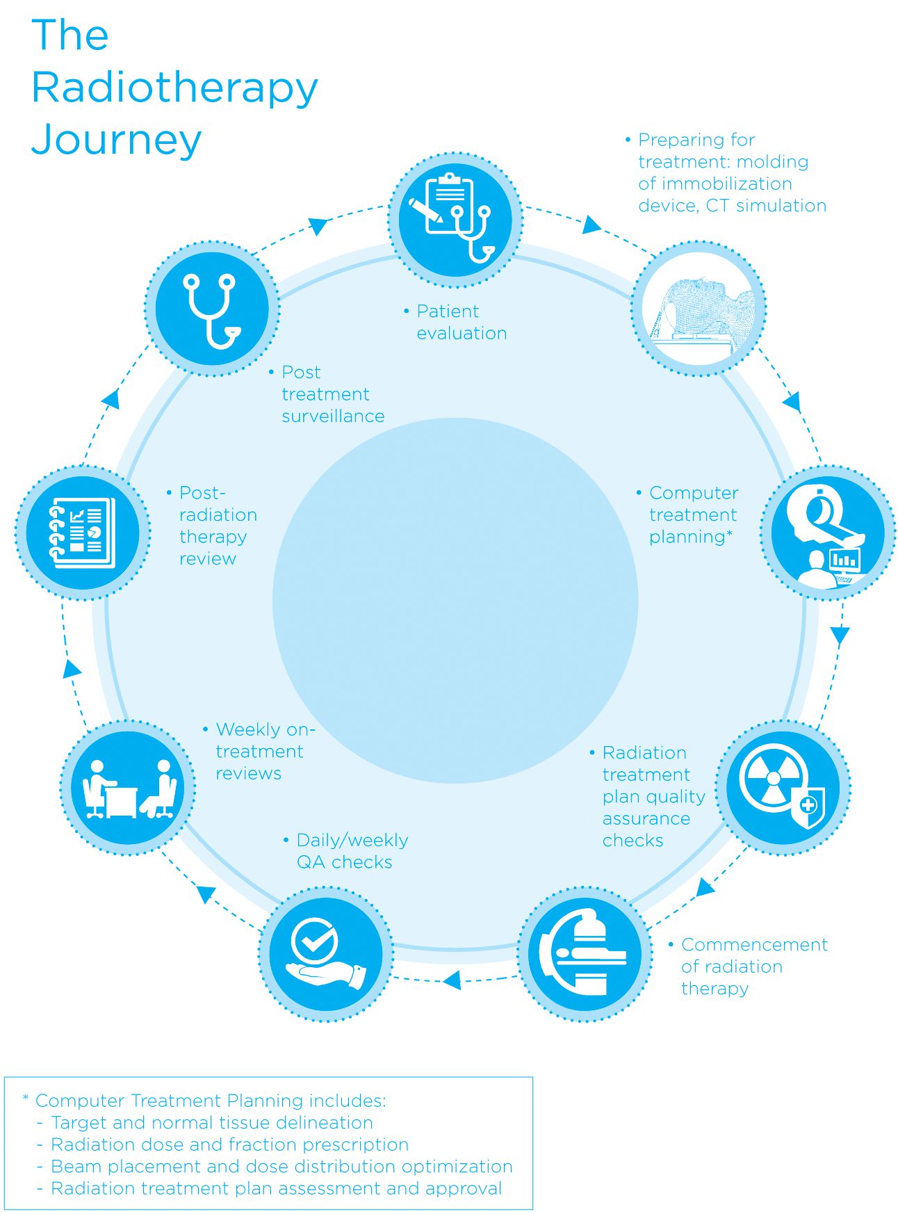 Radiotherapy Treatment Journey | Asian Alliance Radiation & Oncology